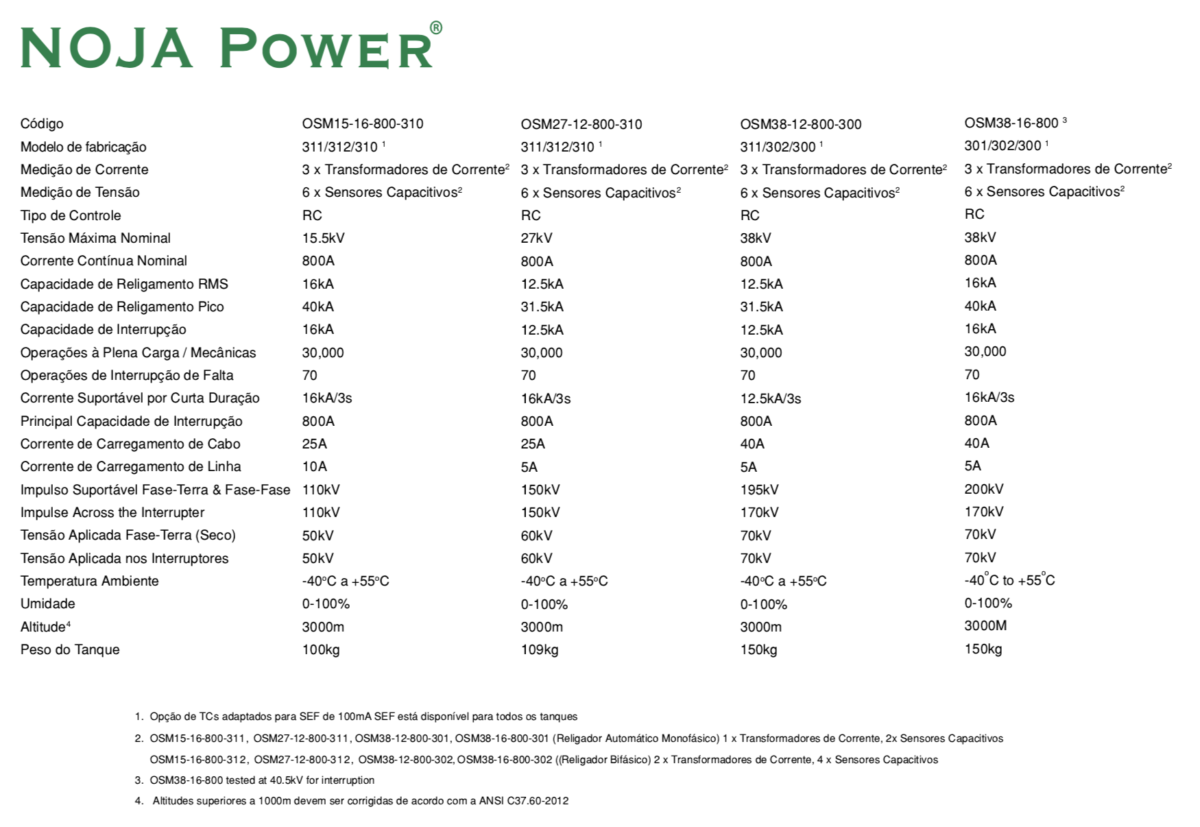 Cabine de Controle e Comunicação RC10 — Noja Power - Adeel Materiais ...